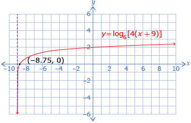 Mathematics 30-1 Module 6