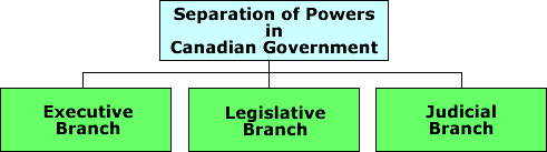 Lesson One: Canadian Democratic System: Lesson 6.1.1 Canada's ...